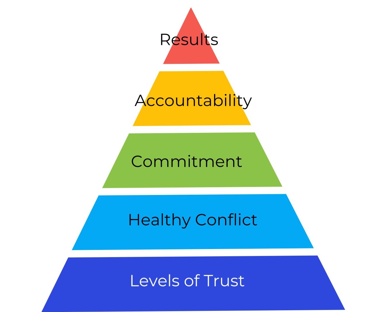 Building High-Performing Teams: A Deep Dive into Lencioni’s Five ...